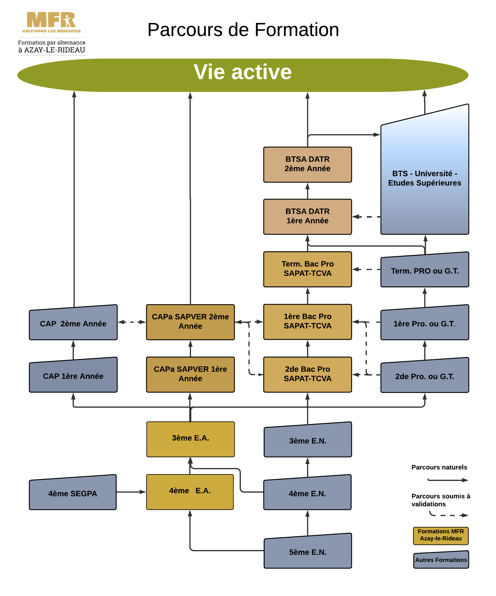 Parcours de formation - MFR-CFA Azay le Rideau